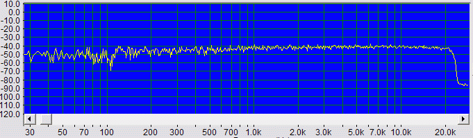 Spectrum Data for the 6F5P SET Amplifier